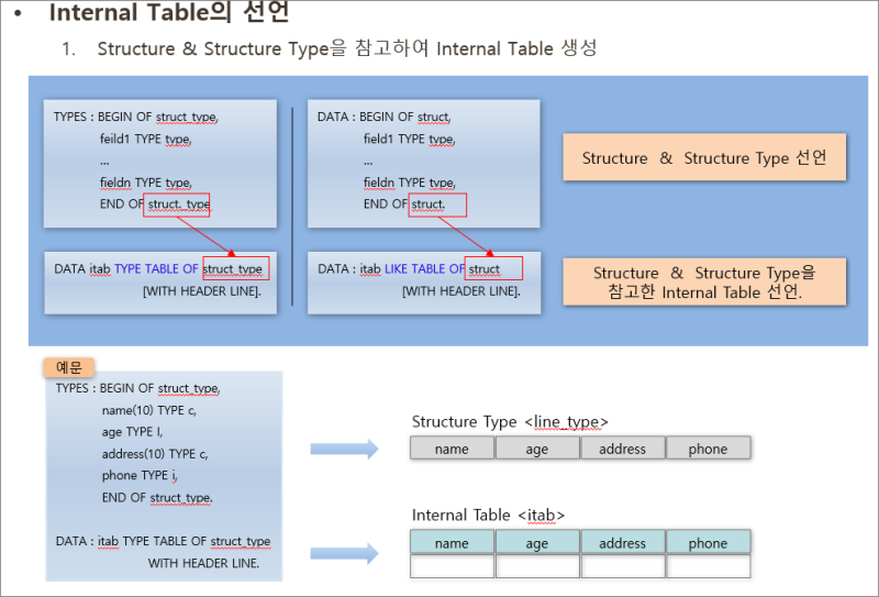 [SAP ABAP] Internal Table Defenition Syntax : 네이버 블로그