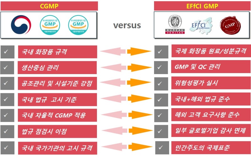 화장품 성분기업의 EFfCI GMP 인증 / EFfCI : 네이버 블로그