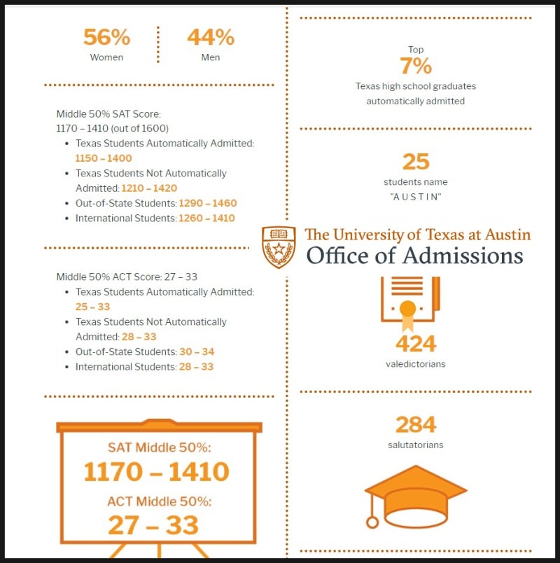 텍사스 어스틴 대학교 (The University of Texas at Austin)의 2018년 가을 학기 입시 SAT ...