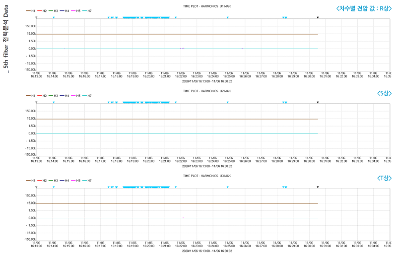 수동형 고조파필터(Passive Harmonic Filter-ABB Capacitor/TRENCH Reactor)점검 : 네이버 블로그