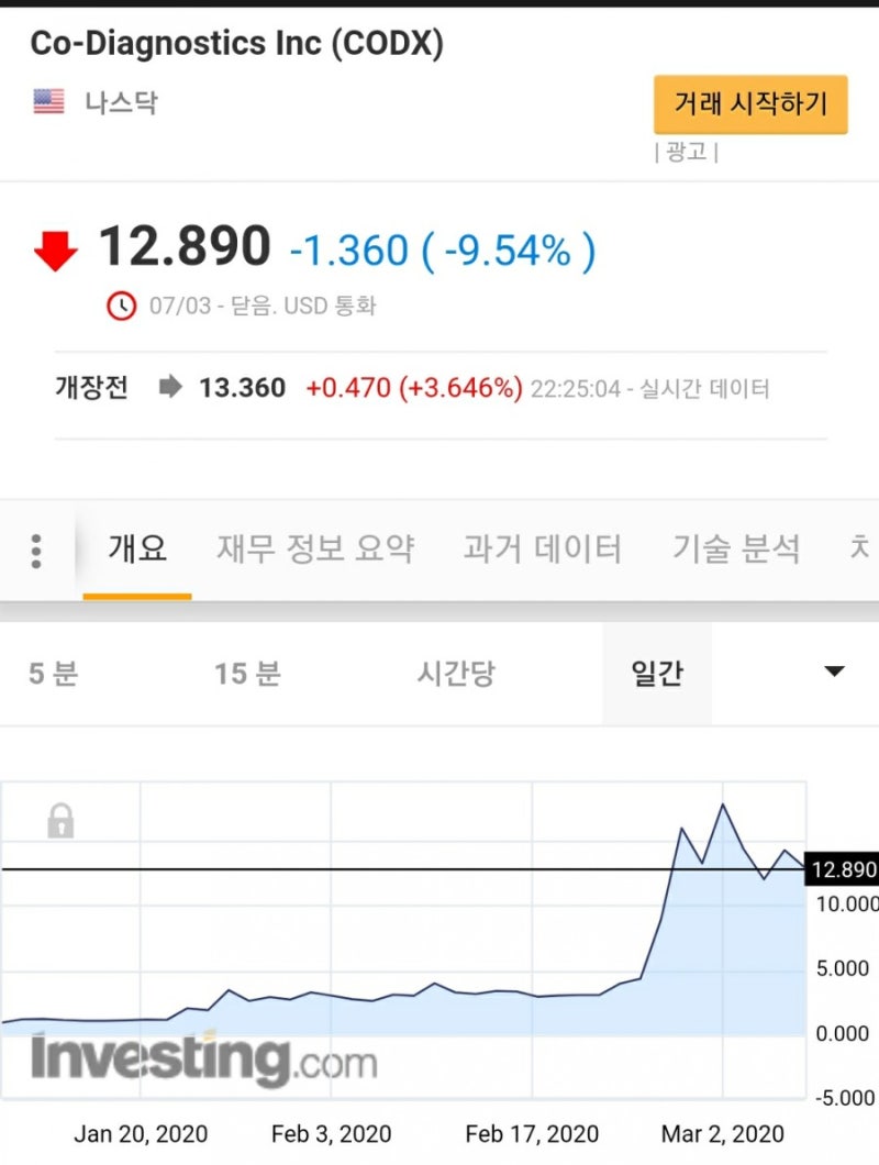 미국 코로나19 진단키트 기업, Co-Diagnostics (Nasdaq: CODX) : 네이버 블로그