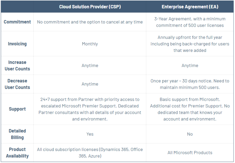 Microsoft EA(엔터프라이즈 계약)와 Cloud Solution Provider 의 비교 : 네이버 블로그