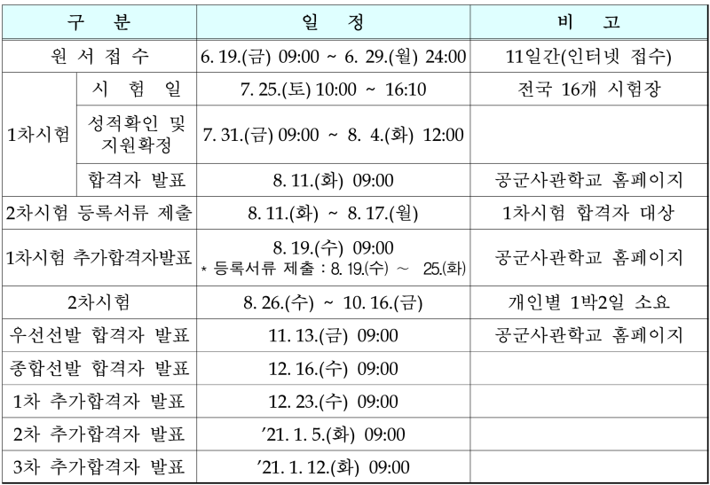 2021 공군사관학교 시험 모집요강 안내 여자 일정 내신 시력 네이버 블로그