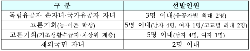 2021 공군사관학교 시험 모집요강 안내 여자 일정 내신 시력 네이버 블로그