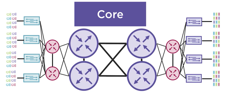 Cisco Network Design Model : 네이버 블로그