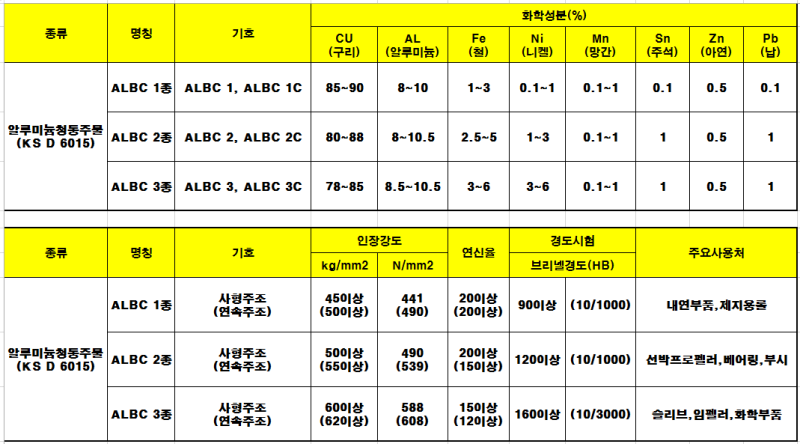 알루미늄청동! ALBC3 : 네이버 블로그