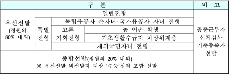 2021 공군사관학교 시험 모집요강 안내 여자 일정 내신 시력 네이버 블로그