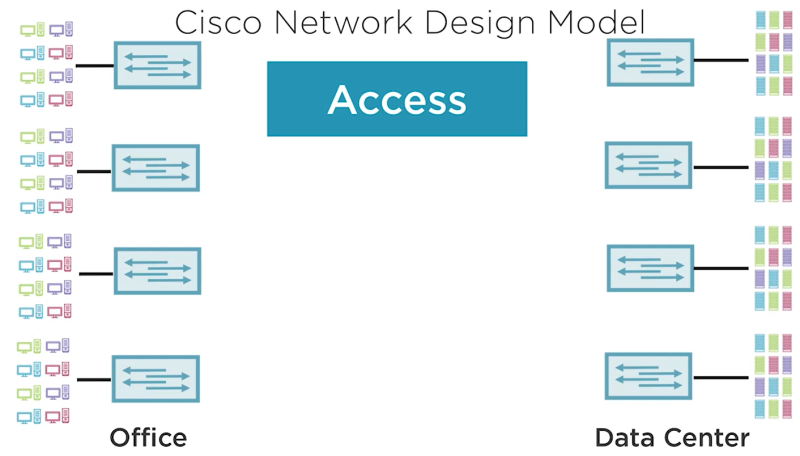 Cisco Network Design Model : 네이버 블로그