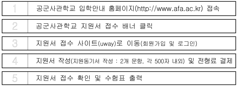 2021 공군사관학교 시험 모집요강 안내 여자 일정 내신 시력 네이버 블로그