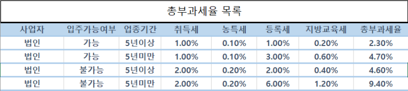 지식산업센터 세제 혜택 표 및 정리세제혜택산업단지취득세감면 네이버 블로그