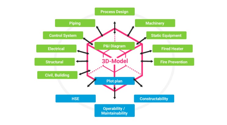 4. FEED (Front End Engineering Design) – 기본 공학 설계 : 네이버 블로그