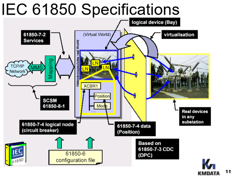 IEC 61850 기술자료 OVERVIEW 1 : 네이버 블로그