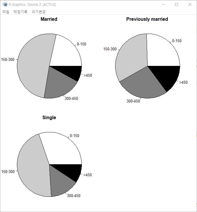 R 표 만들기 표를 그래프로 그리기 Barplot Dotchart Piechart 네이버 블로그