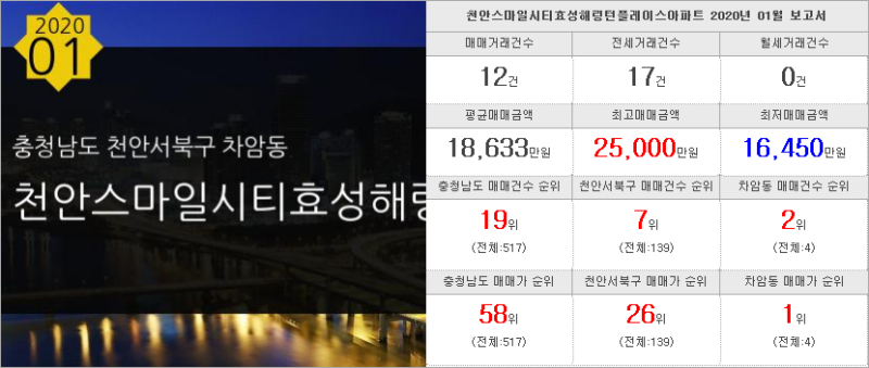 충청남도 천안서북구 차암동 천안스마일시티효성해링턴플레이스아파트 시세 및 매매 실거래가 분석 2020년 01월 기준 보고서