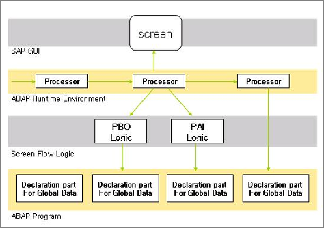 ABAP Module pool : 네이버 블로그