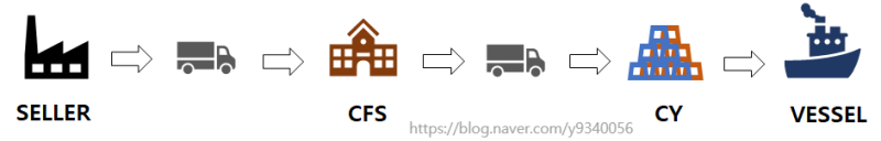 컨테이너 화물운송 관련 용어 (3) - CFS VS CY : 네이버 블로그