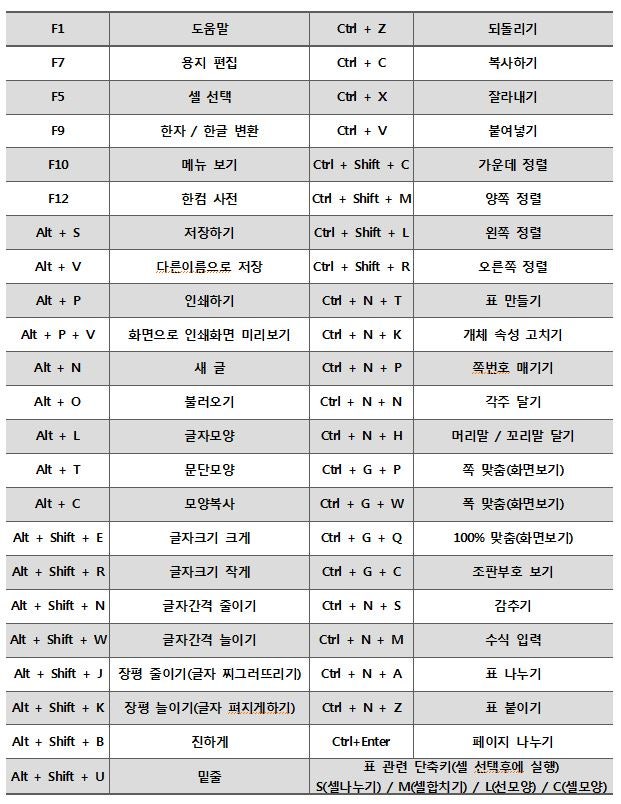한글 단축키 모음 정리해놨어요! : 네이버 블로그