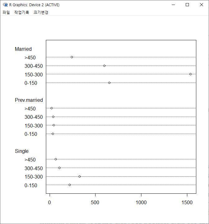 R 표 만들기 표를 그래프로 그리기 Barplot Dotchart Piechart 네이버 블로그