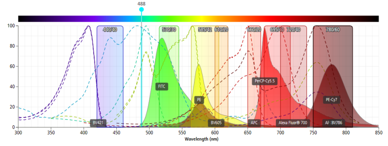 [검사원리] Flow cytometry, FACS 분석(2) : 네이버 블로그