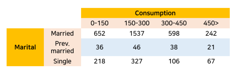 R 표 만들기 표를 그래프로 그리기 Barplot Dotchart Piechart 네이버 블로그