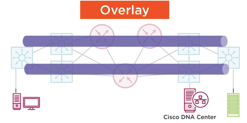 Cisco Software Defined Network : 네이버 블로그