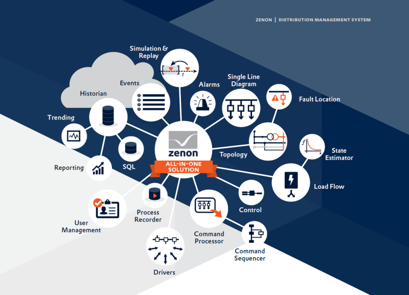 [코파데이타] 빠른 프로젝트 구성과 완벽한 보안을 보장하는 배전관리시스템(DMS) - 제논 소프트웨어 플랫폼(zenon ...