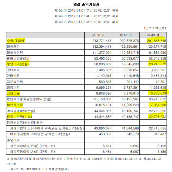 재무제표 공부 시리즈1 손익계산서 보는 법 구조 순이익 자본변동표 Feat 삼성전자 네이버 블로그