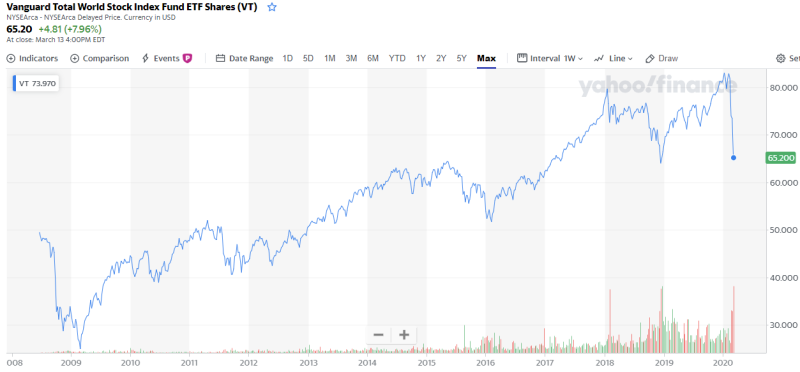 VT ETF - 전 세계 주식에 투자 : 네이버 블로그