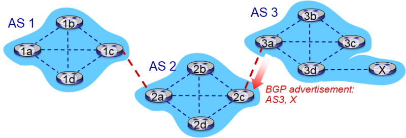 컴퓨터 네트워크 5.4 ISP들 간의 라우팅 : BGP : 네이버 블로그