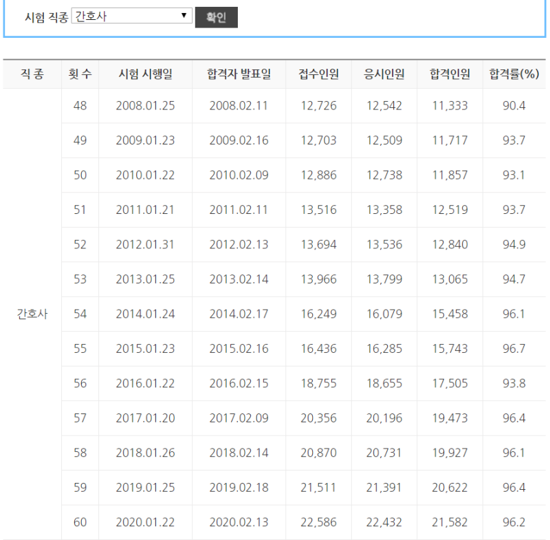 2020년 제60회 간호사 국가고시 후기 1국가고시 일정 시험과목 시험시간표 합격기준 합격률 네이버 블로그