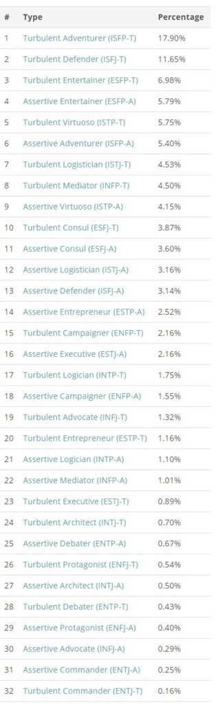 MBTI 타입별 일본 인구 비율 : 네이버 블로그