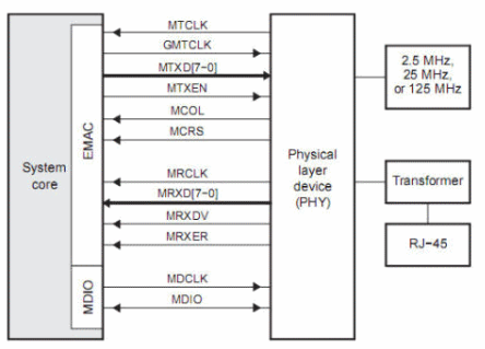 MII, RMII, GMII, RGMII, SGMII 등 : 네이버 블로그