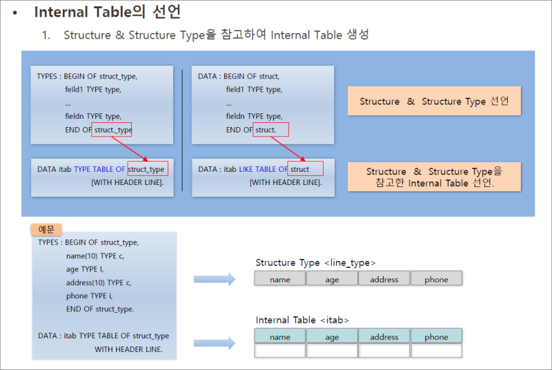 [SAP ABAP] Internal Table 그림으로 쉽게 알아보기. : 네이버 블로그