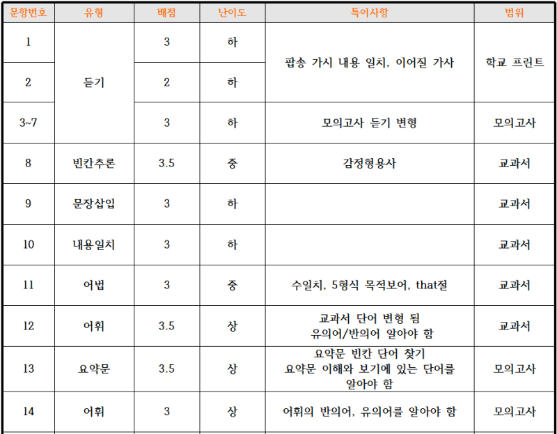 선사고 중간고사 기출문제 And 대비 네이버 블로그