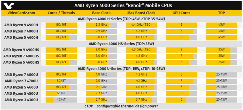 AMD, 라이젠 4000 모바일 르누아르 (Renoir) 프로세서 출시 : 네이버 블로그