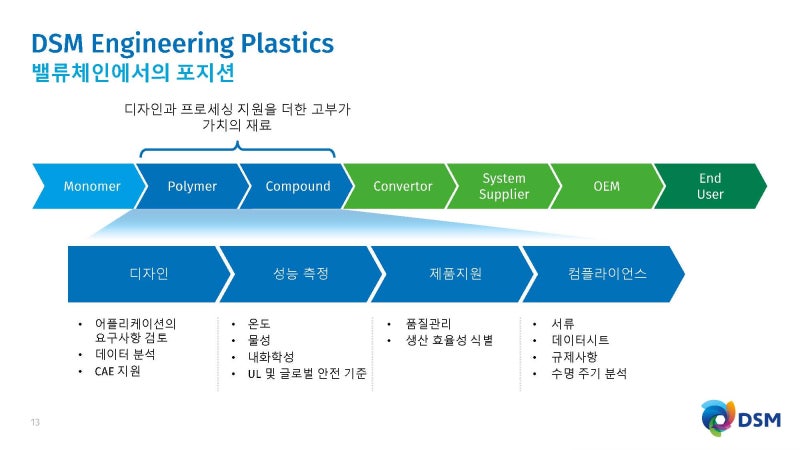DSM Engineering Plastics(디에스엠 엔지니어링플라스틱스) : 네이버 블로그
