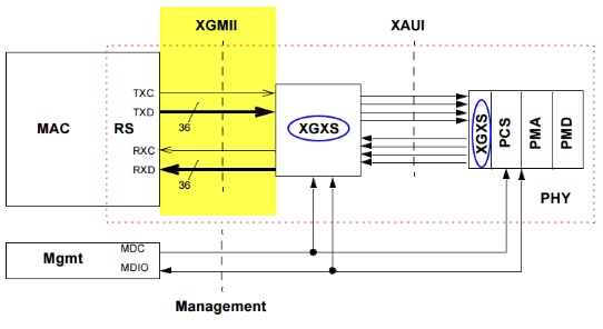 MII, RMII, GMII, RGMII, SGMII 등 : 네이버 블로그