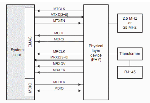 MII, RMII, GMII, RGMII, SGMII 등 : 네이버 블로그