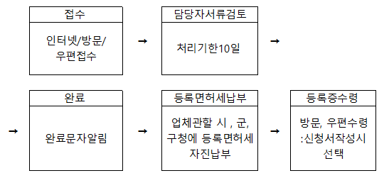 보완없이 한번에 진행하는 화장품 책임판매업 등록 1 구비 서류 네이버 블로그