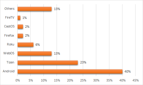 세계 스마트TV OS 점유율 및 전망 : 네이버 블로그