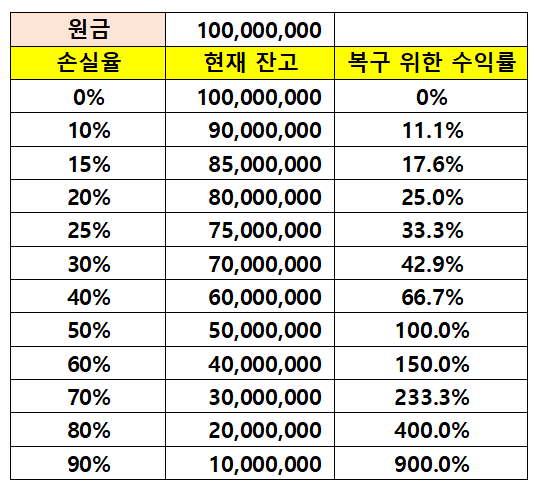 핵심 주식 투자 원칙 손절은 몇 에서 해야 하는가 네이버 블로그