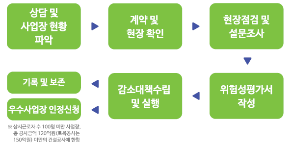위험성평가와 인정 할인혜택 안내 네이버 블로그