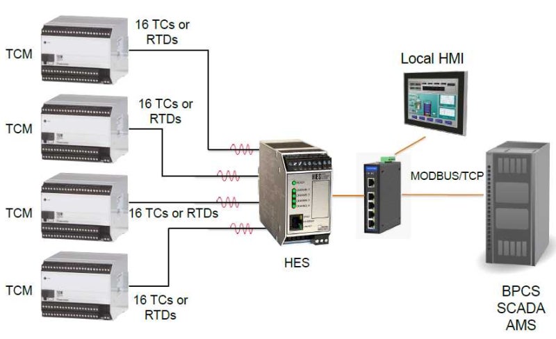 HES ( HART to Ethernet Gateway) HART Connection System : 네이버 블로그