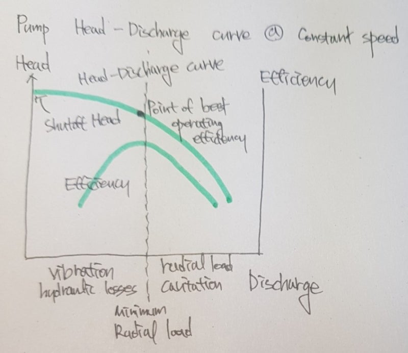 [펌프] 펌프성능 곡선(Pump Characteristic Curve, Head - Discharge Curve) : 네이버 블로그