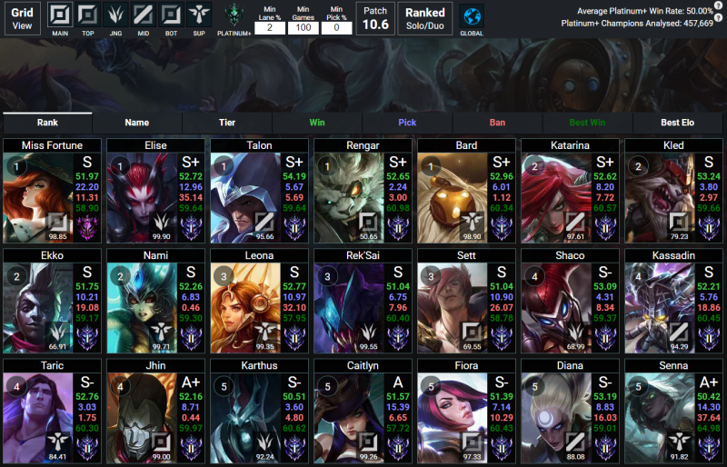 리그오브레전드 :: 롤 티어 검색 사이트 lolalytics :: 롤알리틱스 :: 롤 검색 사이트 공유 및 분석 (feat ...