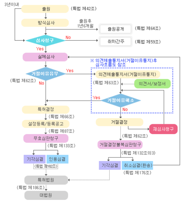 특허신청방법 중소기업 및 개인기업 특허등록방법 아이디어발명의 등록비용과 성공가능성을 고려하여 특허변리사와 무료상담신청