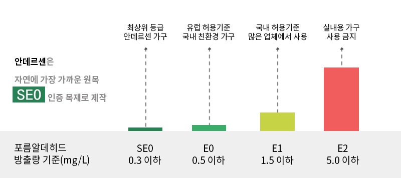 새 가구에서 냄새가?! 포름알데히드와 목재 등급(SE0, E0, E1, E2) : 네이버 블로그