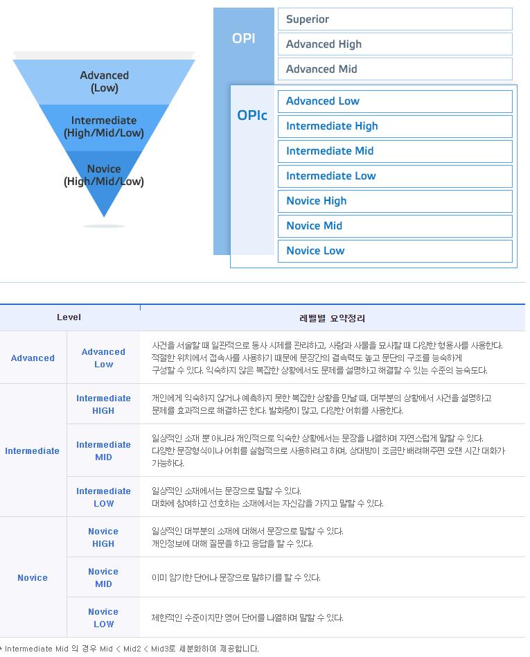 OPIc이란?(정의, 특징, 순서, 시간, 평가영역, 평가방식, 성적발표일, 평가등급) 오픽 : 네이버 블로그