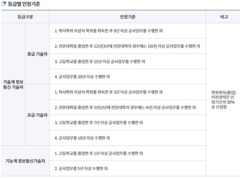 업무자격증정보통신기술자경력수첩경력추가하기경력으로등급변경정보통신공사협회 자격증중급기술자 네이버 블로그