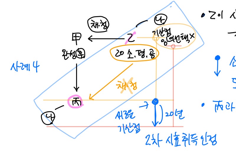 취득시효 사례 F 시효취득 네이버 블로그